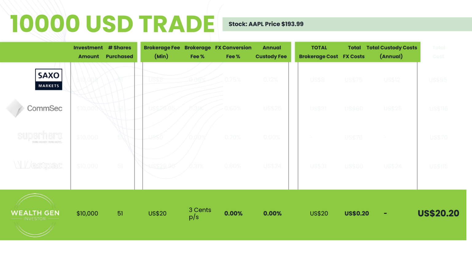 Wealth Gen Investor – Become An International Investor
